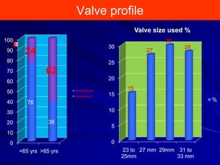 Patient prosthesis mismatch | PPTX