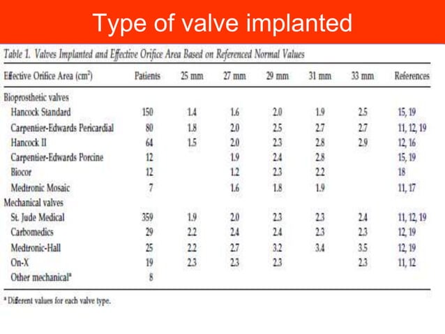 Patient prosthesis mismatch | PPTX