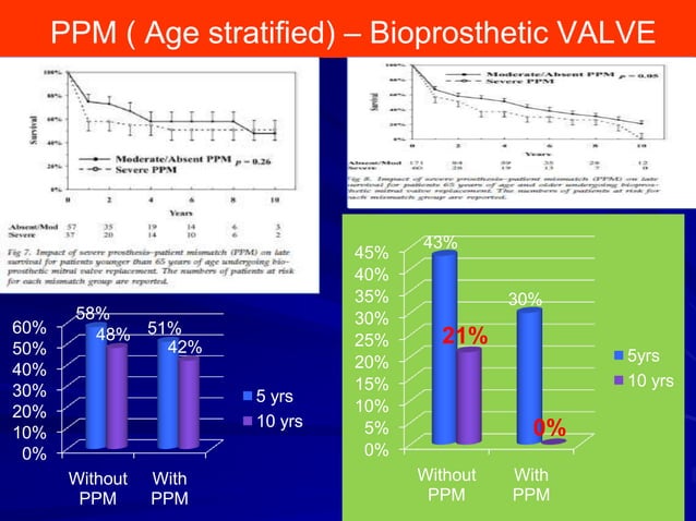 Patient prosthesis mismatch | PPTX