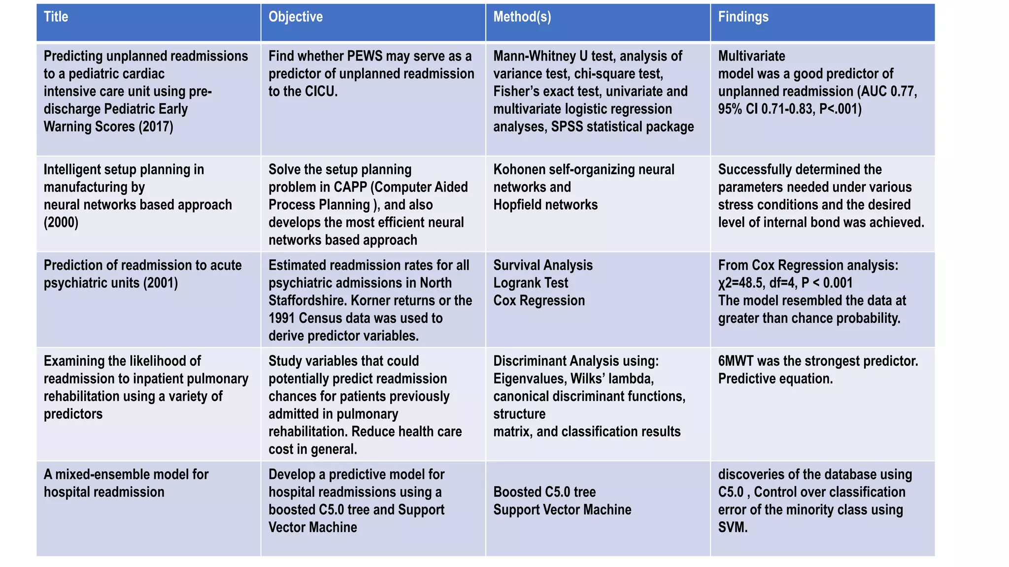 Decision Support System to Evaluate Patient Readmission Risk | PPT