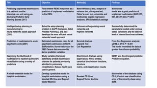 Decision Support System to Evaluate Patient Readmission Risk | PPT