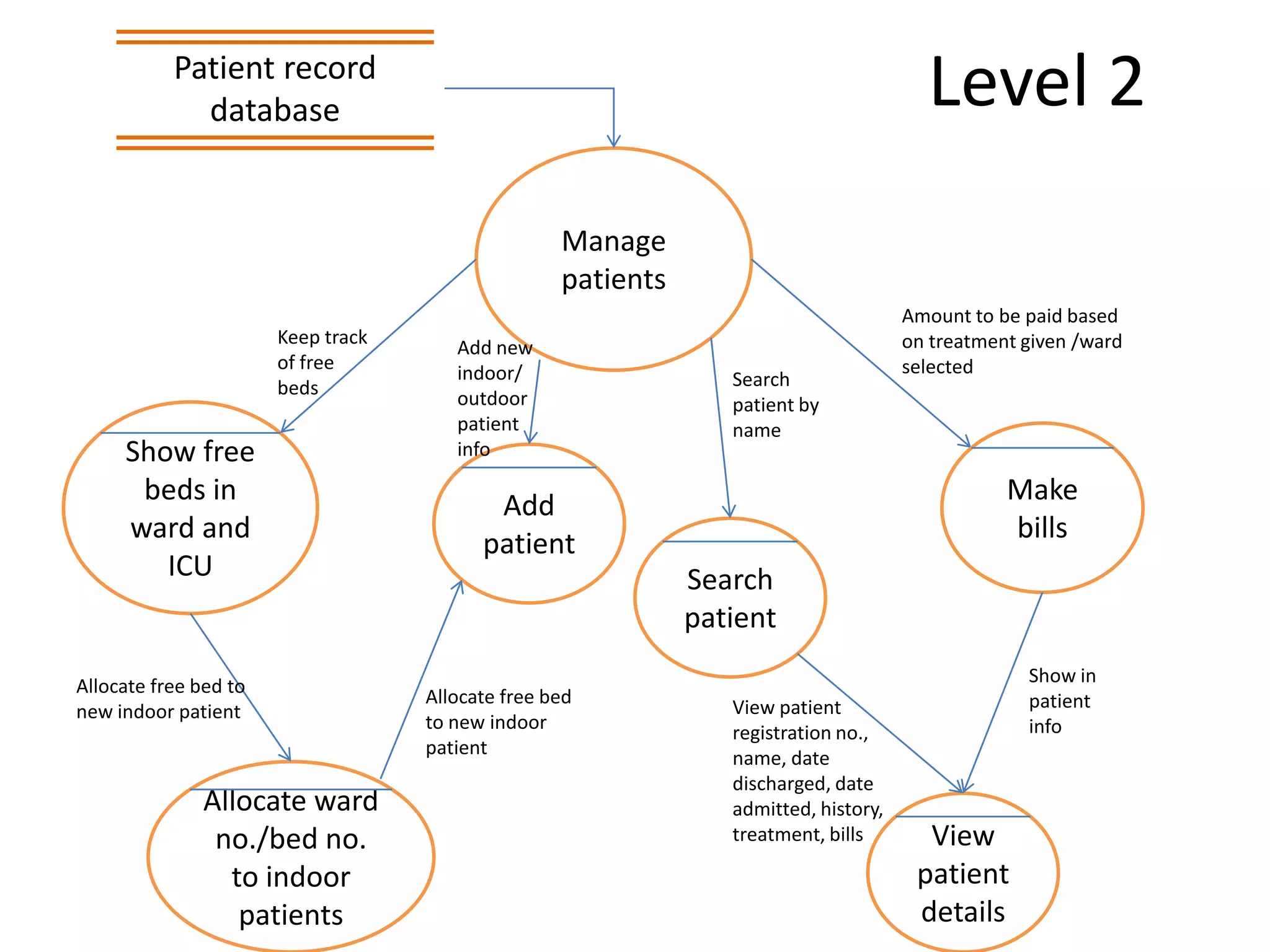 Patient record management system(s.e. diagrams) | PPTX Patient record management system(s.e. diagrams) | PPTX