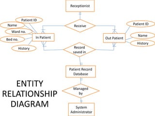Patient record management system(s.e. diagrams) | PPTX