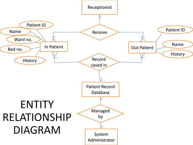 Patient record management system(s.e. diagrams) | PPTX