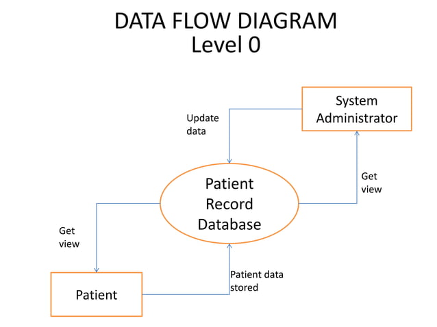 Patient record management system(s.e. diagrams) | PPTX Patient record management system(s.e. diagrams) | PPTX