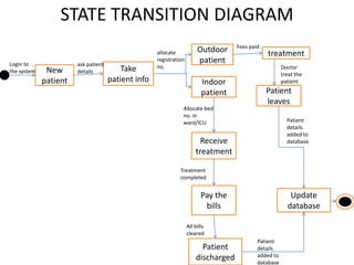 Patient record management system(s.e. diagrams) | PPTX