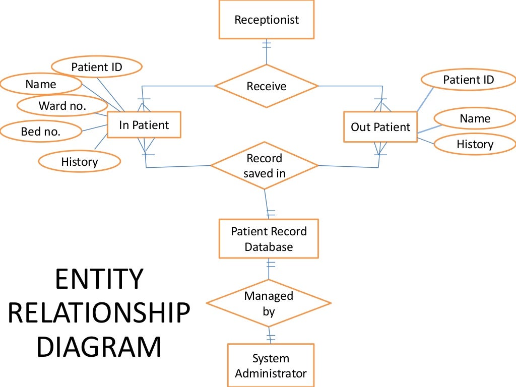 Patient record management system(s.e. diagrams) Patient record management system(s.e. diagrams)