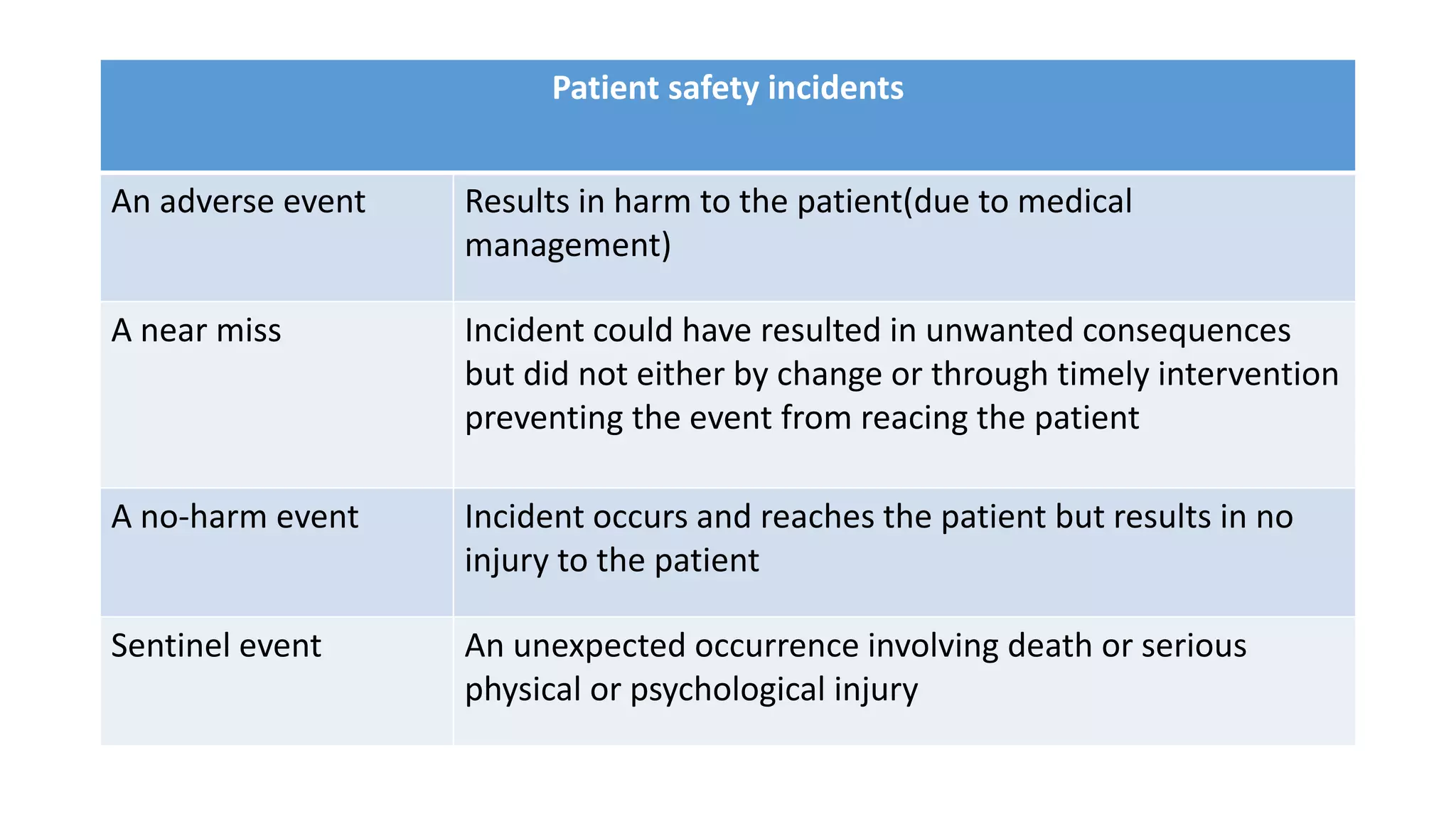 Patient safety | PPTX