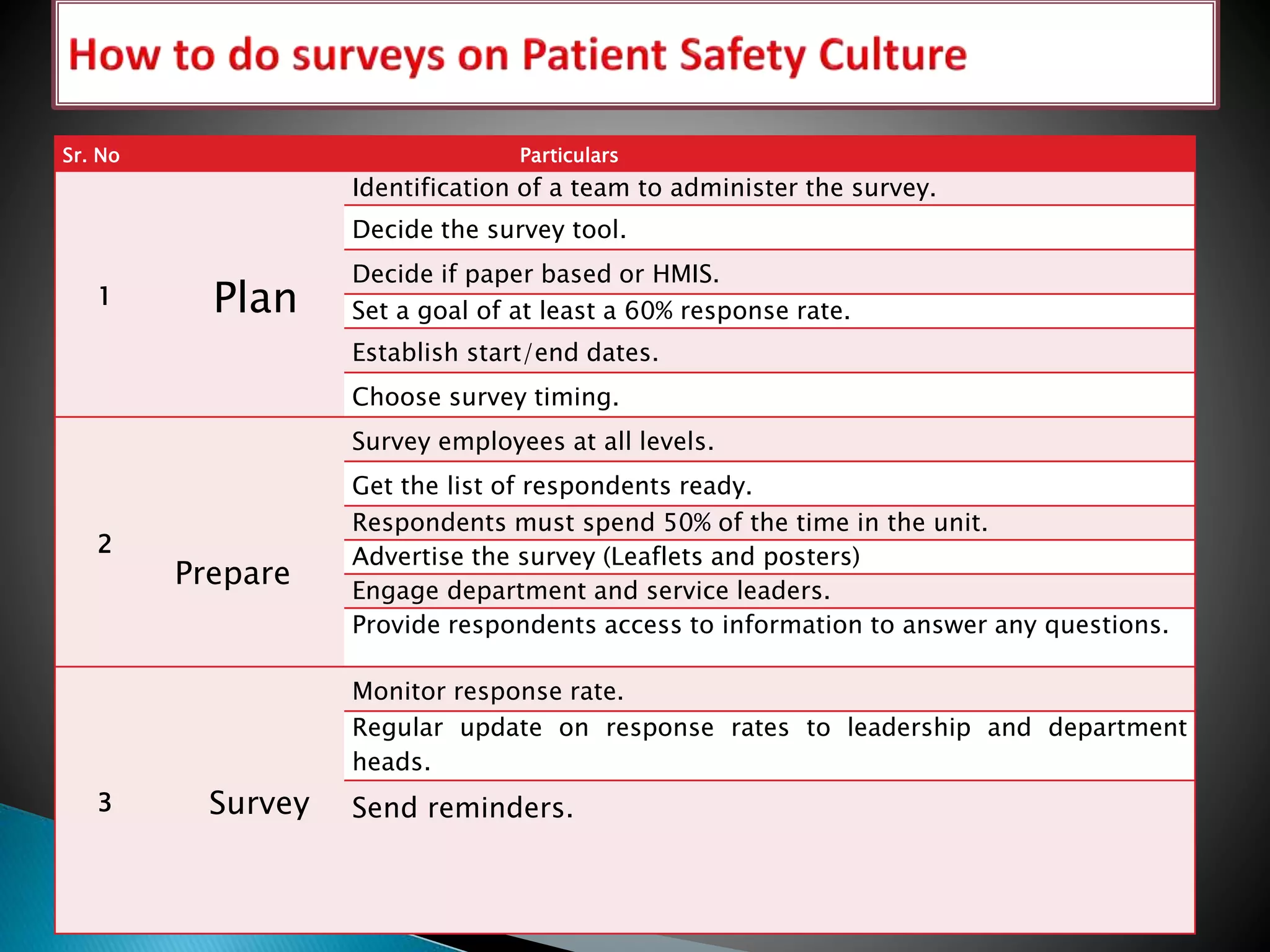Patient safety culture | PPTX