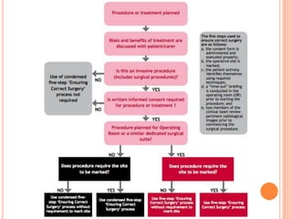 Documentation, relating to surgical error. | PPTX