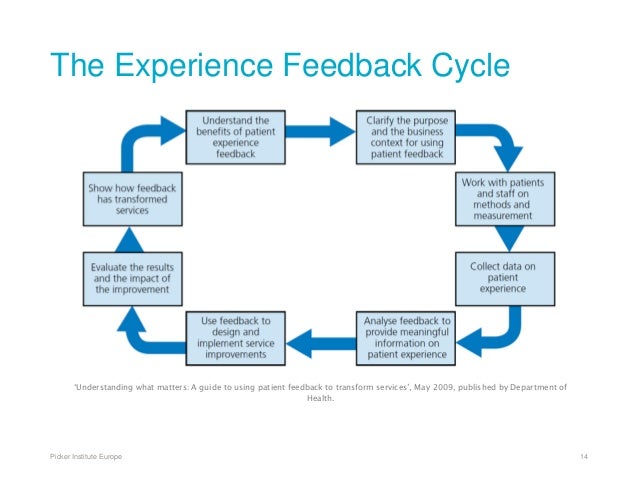 Patient surveys –the nhs story