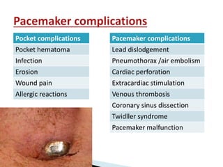 Patients with pacemaker anaesthetic implications | PPTX