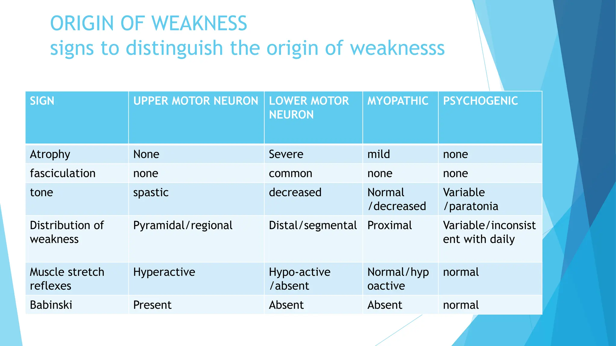 APPROACH TO A PATIENT PRESENTING WITH LIMB WEAKNESS | PPTX