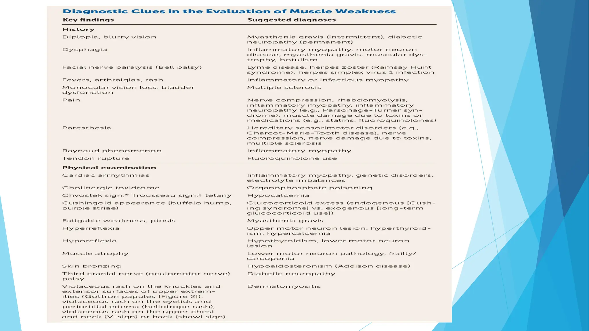 APPROACH TO A PATIENT PRESENTING WITH LIMB WEAKNESS | PPTX