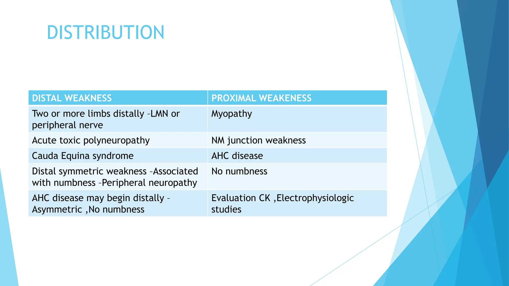 APPROACH TO A PATIENT PRESENTING WITH LIMB WEAKNESS | PPTX