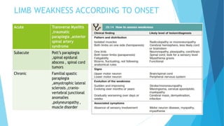 APPROACH TO A PATIENT PRESENTING WITH LIMB WEAKNESS | PPTX