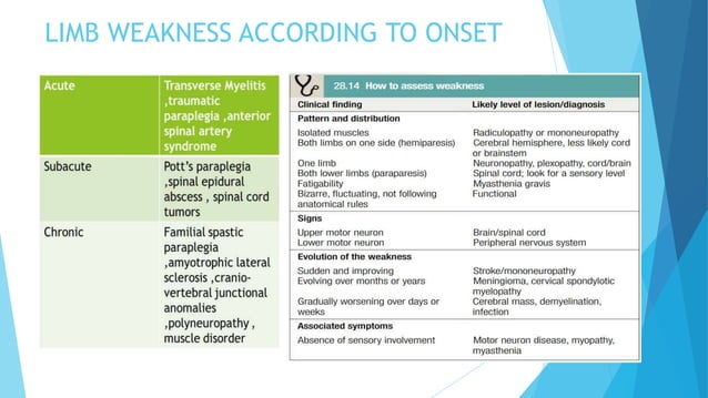 APPROACH TO A PATIENT PRESENTING WITH LIMB WEAKNESS | PPTX