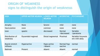 APPROACH TO A PATIENT PRESENTING WITH LIMB WEAKNESS | PPTX