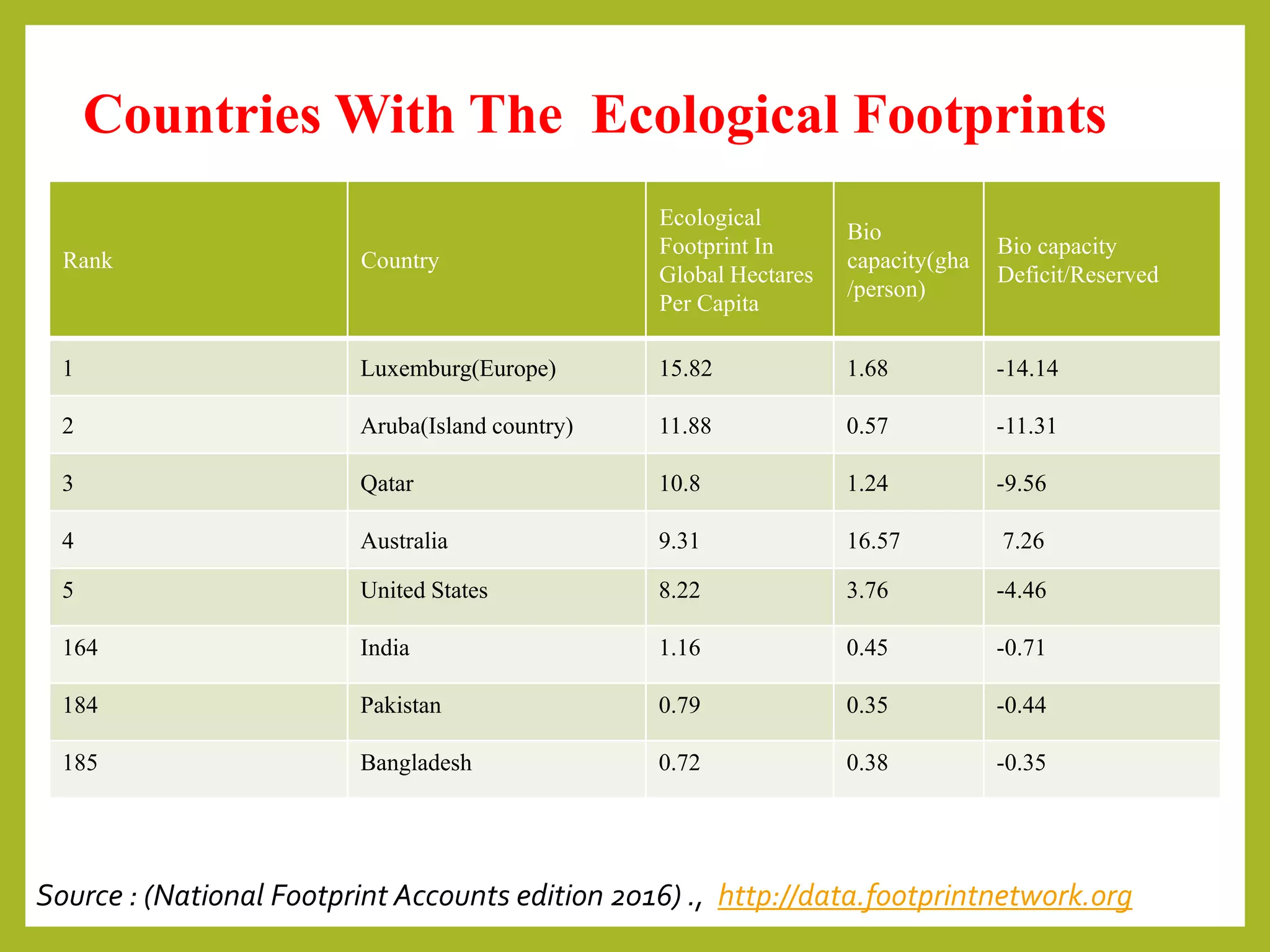 Ecological footprint, | PPTX