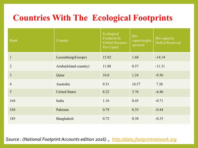 Ecological footprint, | PPTX | Environmental Services Industry | Industries