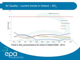 Air Quality - The National Picture | PPT