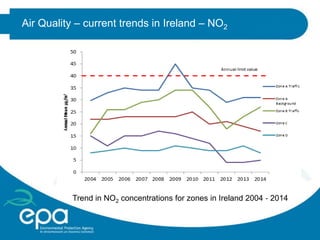 Air Quality - The National Picture | PPT
