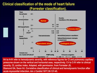 Heart Failure By Dr. UC Samal | PPT