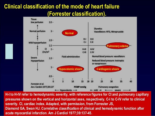 Heart Failure By Dr. UC Samal