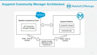 An overview of Anypoint API Community Manager | PPTX