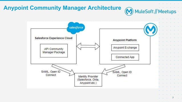 An overview of Anypoint API Community Manager | PPTX | Social ...