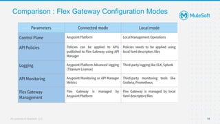 Exploring Universal API Management And Flex Gateway | PPT