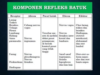Patofisiologi batuk | PPTX