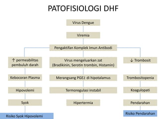 Patofisiologi dhf | PPTX
