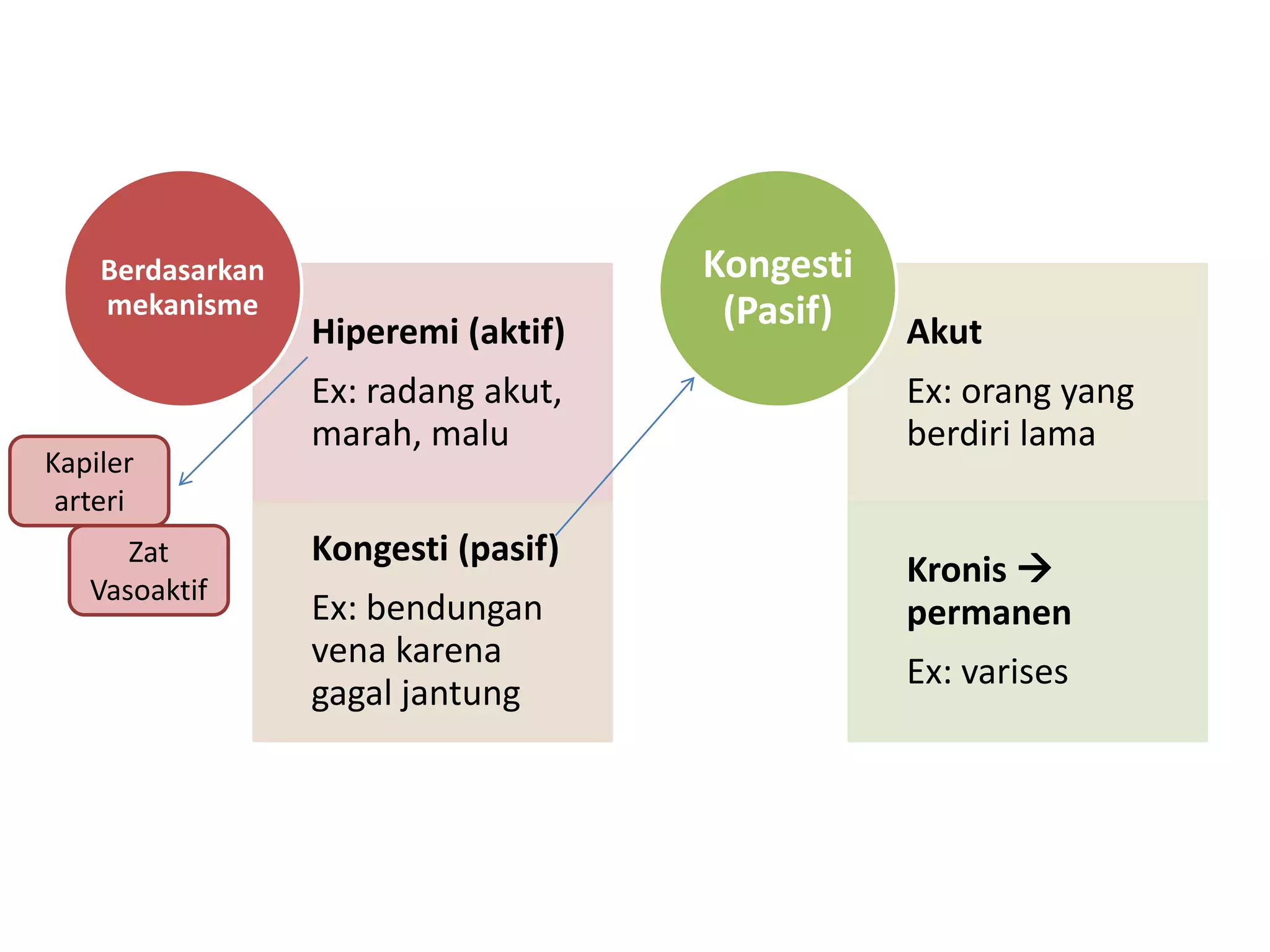 Patofisiologi gangguan sirkulasi cairan tubuh | PPTX