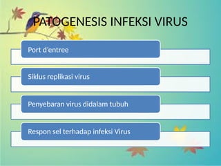 PATOGENESIS DAN RESPON IMUN TERHADAP INFEKSI VIRUS [Autosaved].pptx