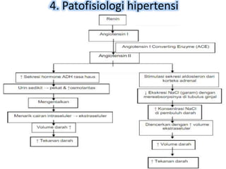 Patofisiologi hipertensi | PPTX