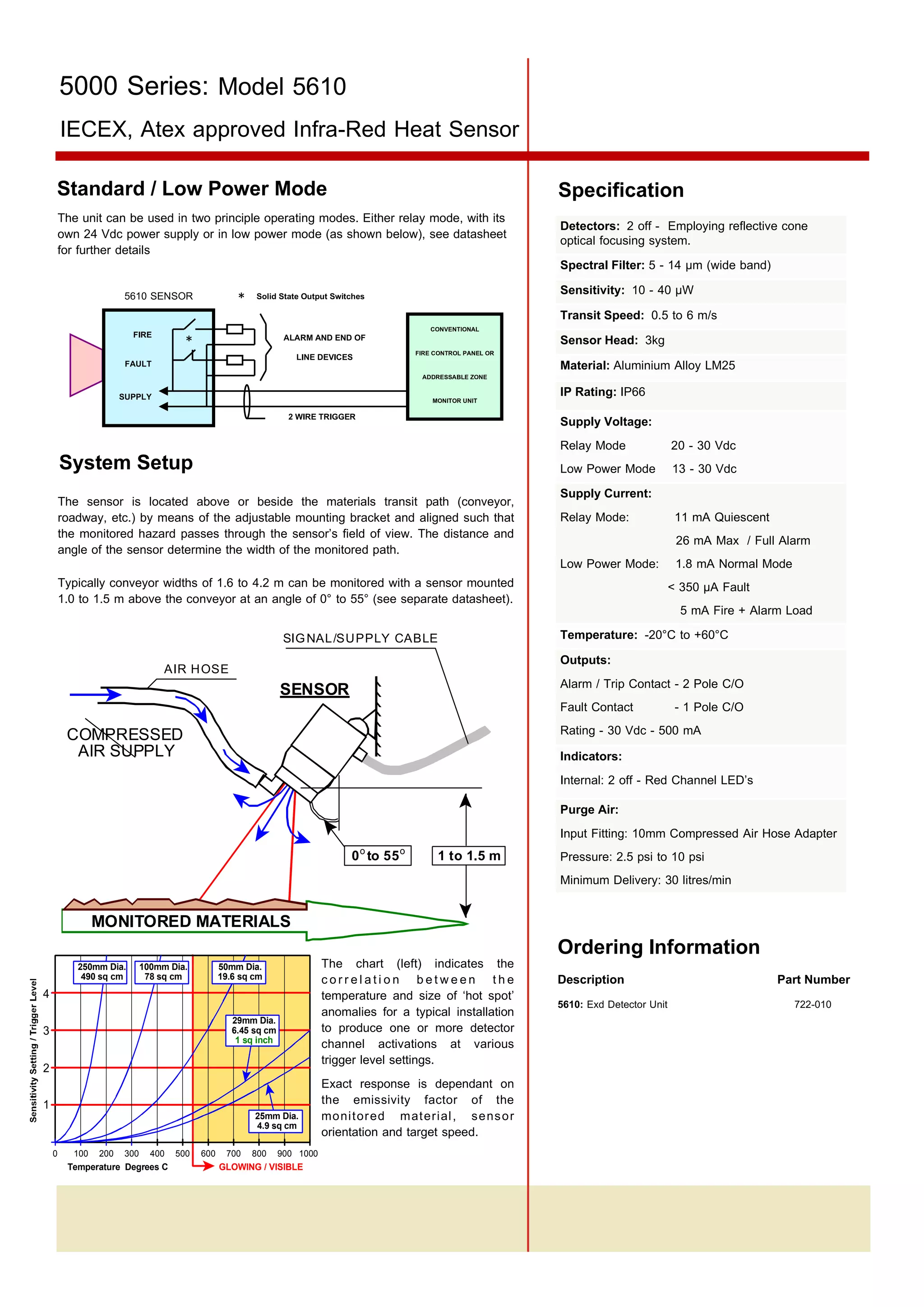 Patol Industrial Fire Detection 5610 ATEX & IEC EX Approved Infrared ...