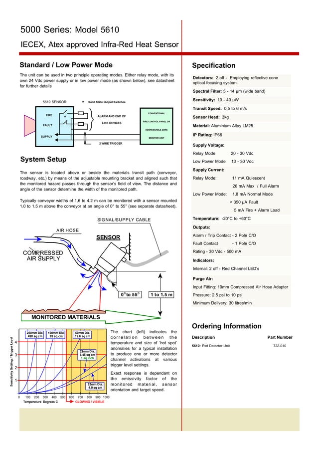 Patol Industrial Fire Detection 5610 ATEX & IEC EX Approved Infrared ...