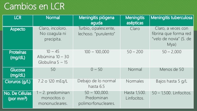 Patología Meningitis