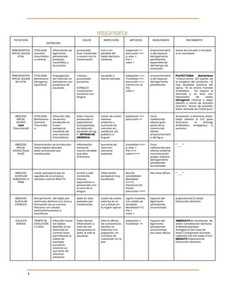 Patologia pulpar y periapical (odontopediatria) | PDF
