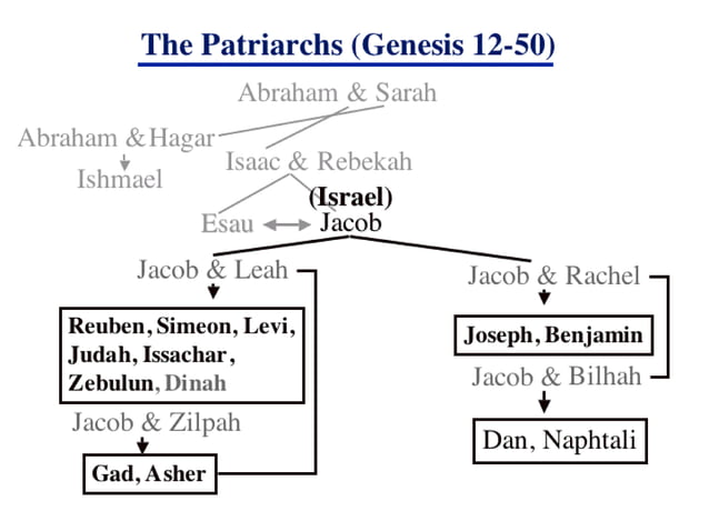 Patriarchs | PPT