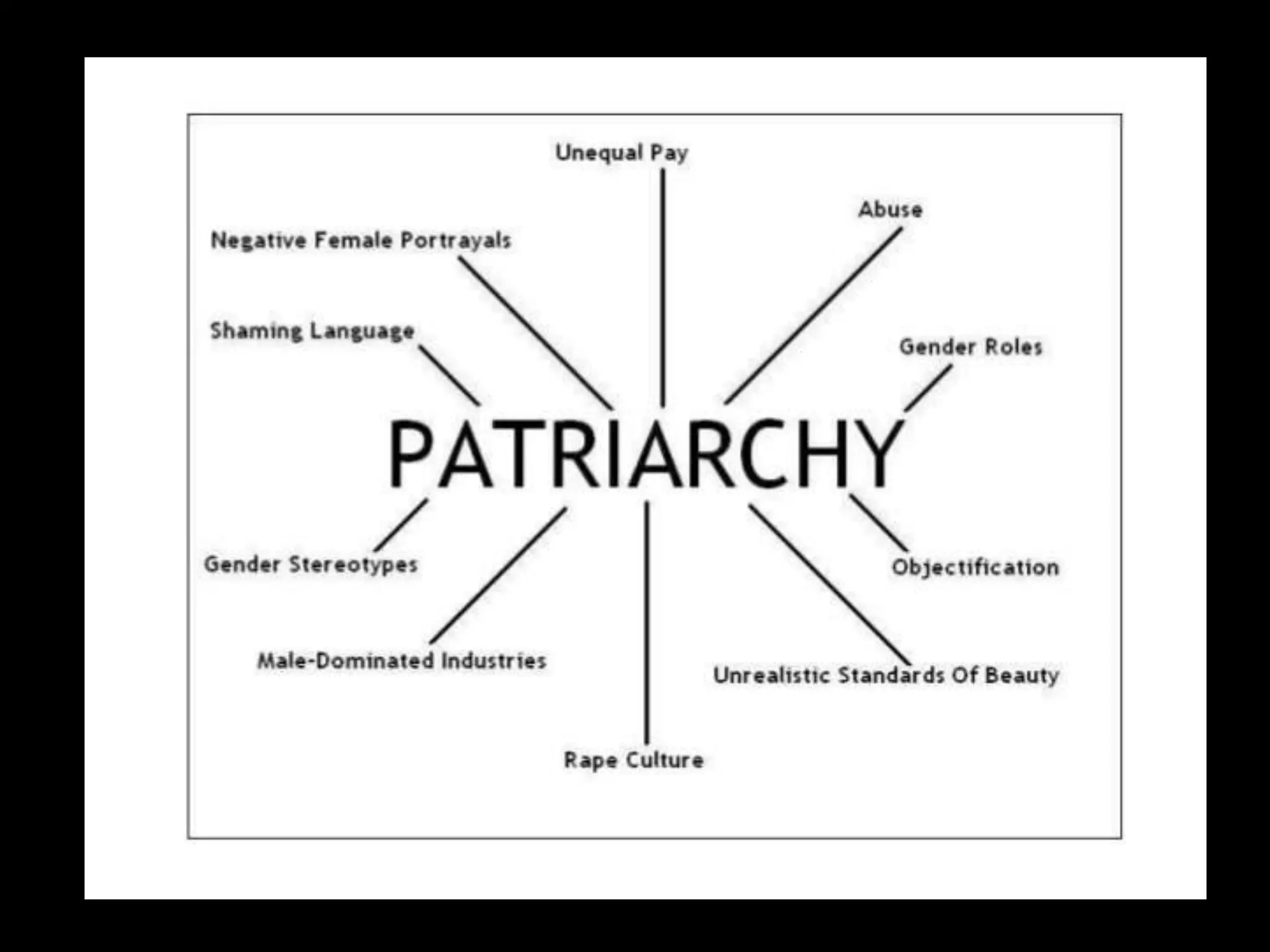 PATRIARCHY | PPTX | Education