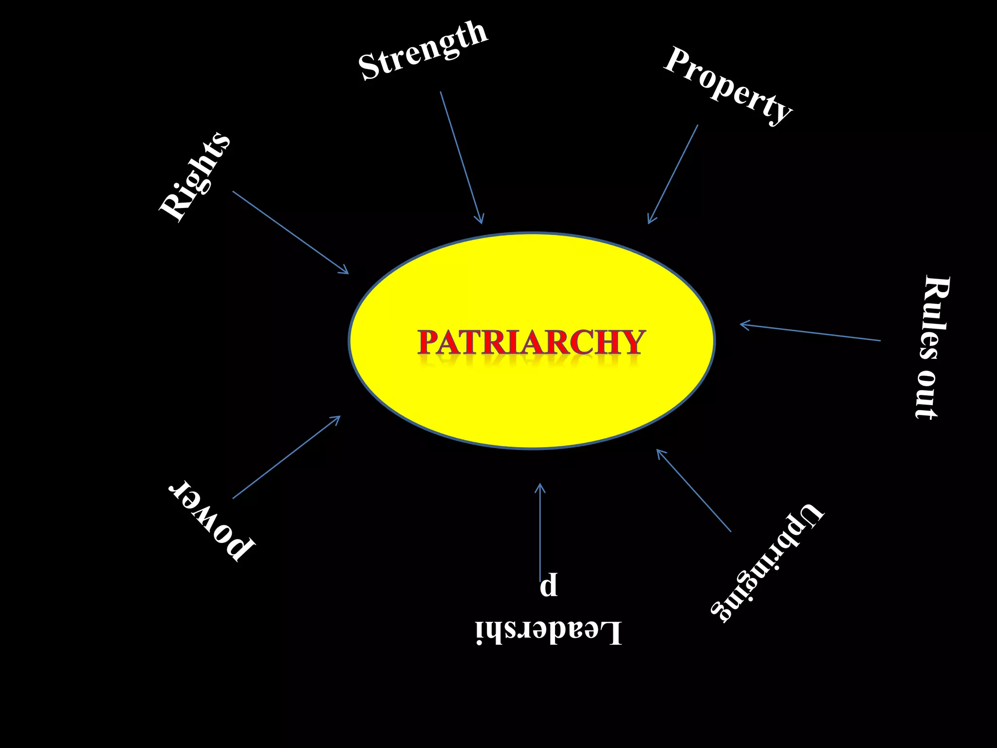 PATRIARCHY | PPTX | Education