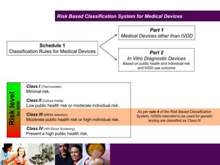 Regulatory oversight of genetic testing in Canada: Health Canada ...