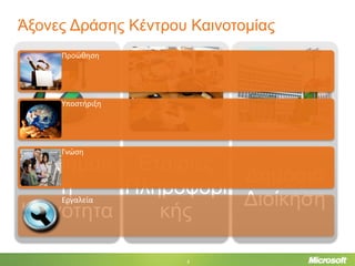 Microsoft Innovation Center @ Open Coffee Athens II | PDF