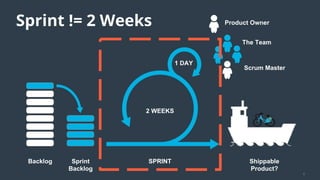 Sprints: finding and maintaining the right cadence for your team and ...