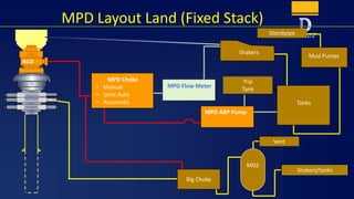 Breaking Down Conventional Barriers With Managed Pressure Drilling | PPTX