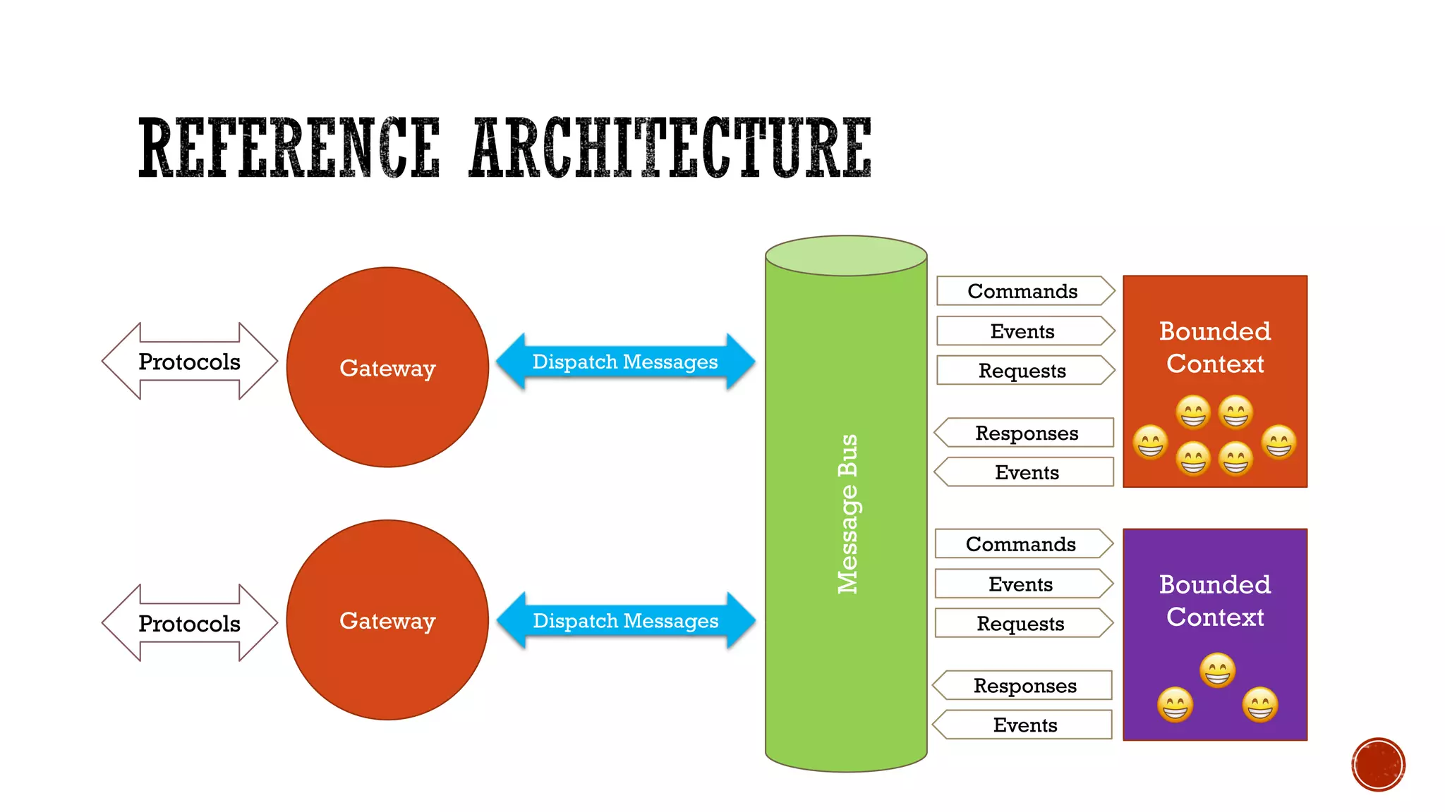 A Functional Approach To Reactive Microservice Architecture Ppt