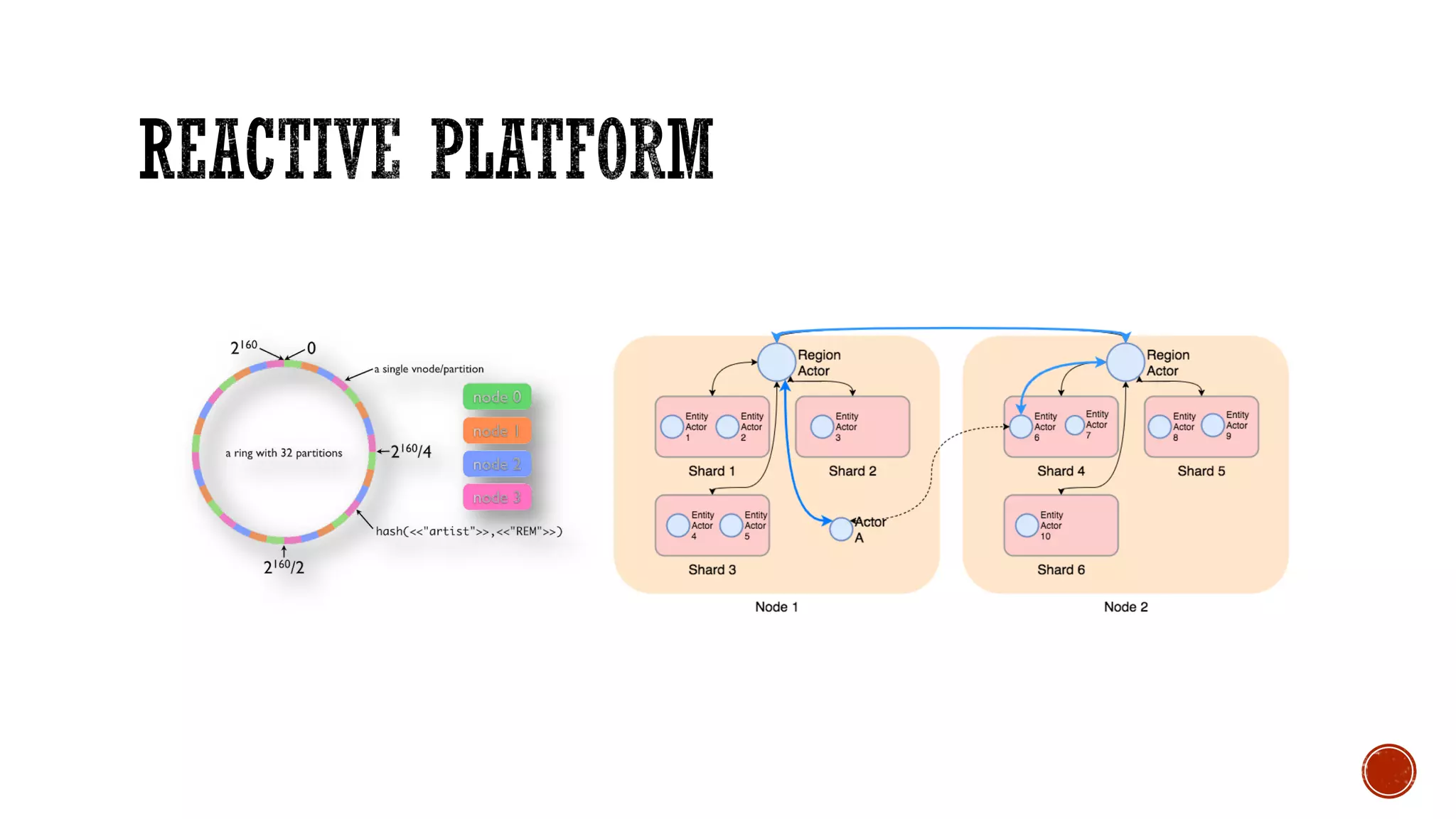 A Functional Approach To Reactive Microservice Architecture Ppt