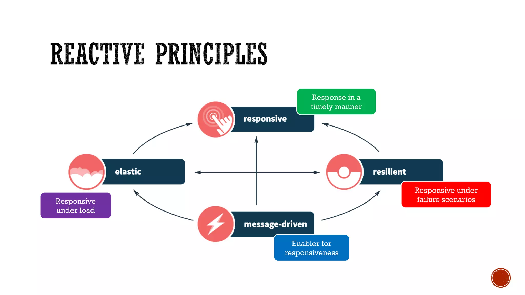 A Functional Approach To Reactive Microservice Architecture Ppt